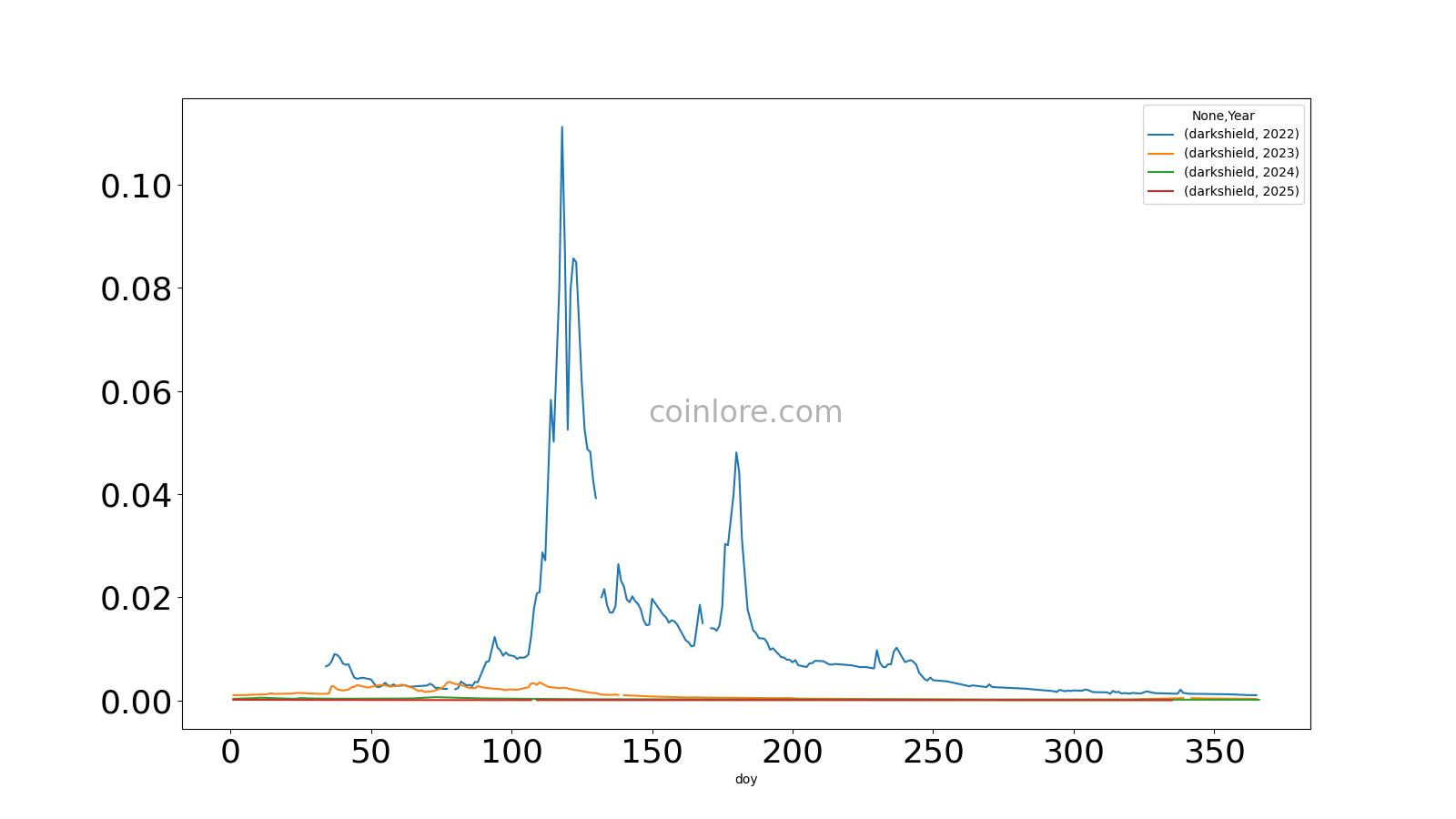 DarkShield Year over year price