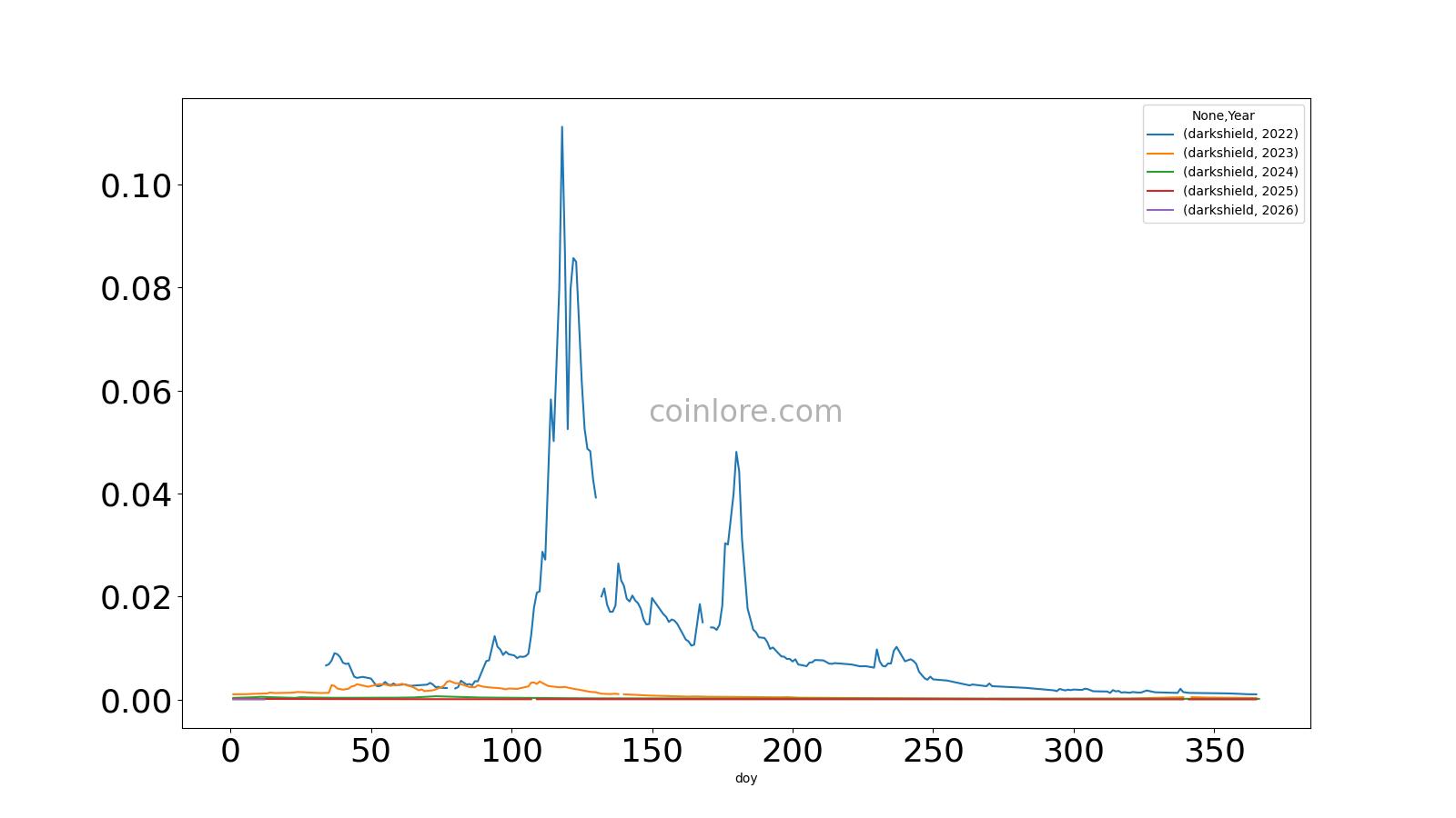 DarkShield курс год за годом