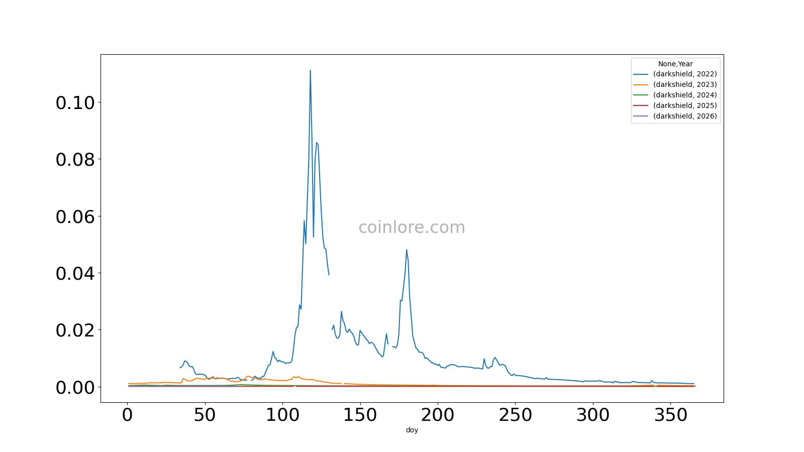 DarkShield курс год за годом