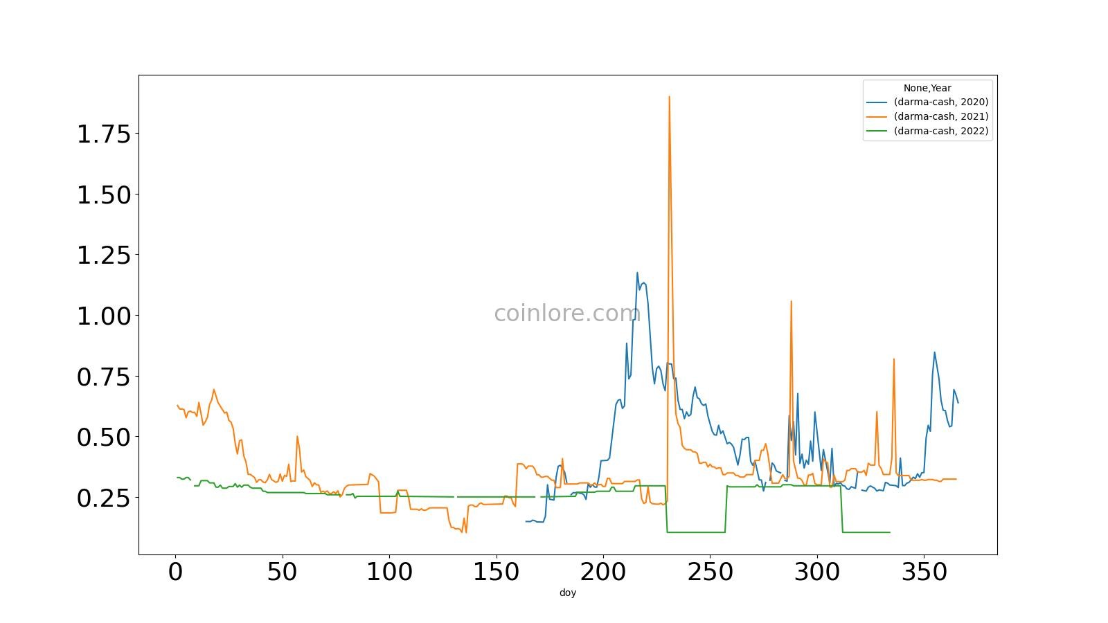 Year Over Year DARMA Cash Price