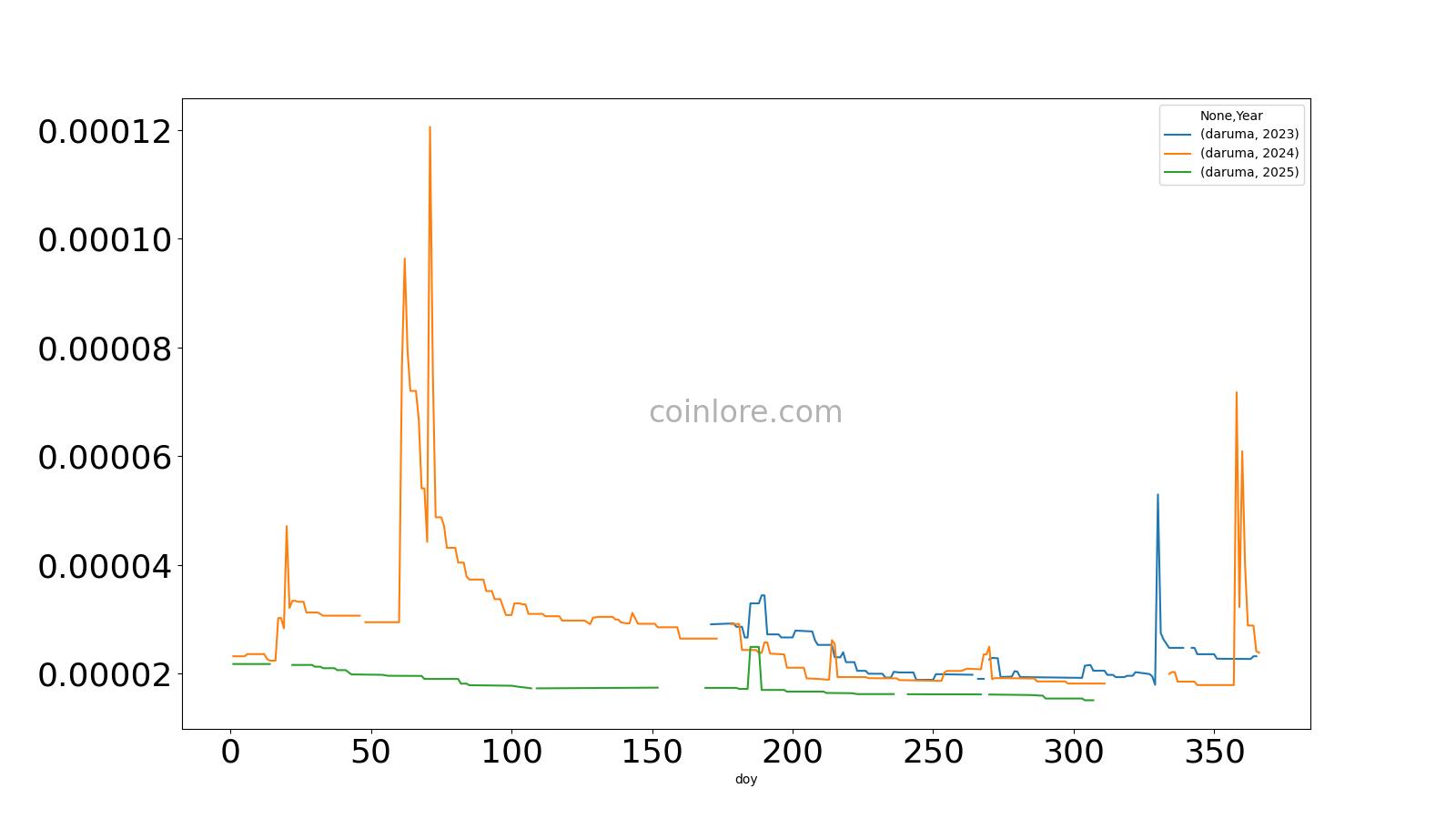 Year Over Year Daruma Price