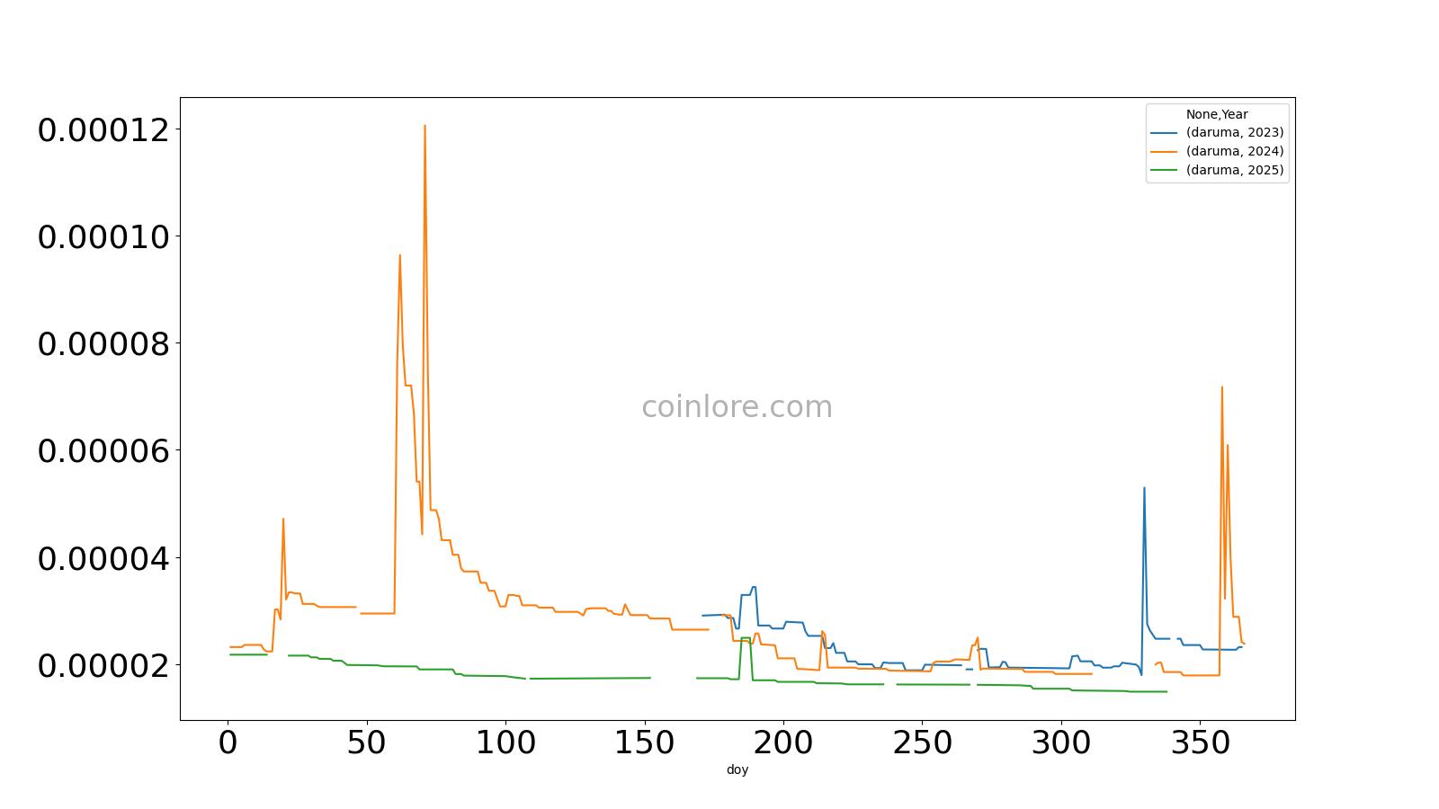 Year Over Year Daruma Price