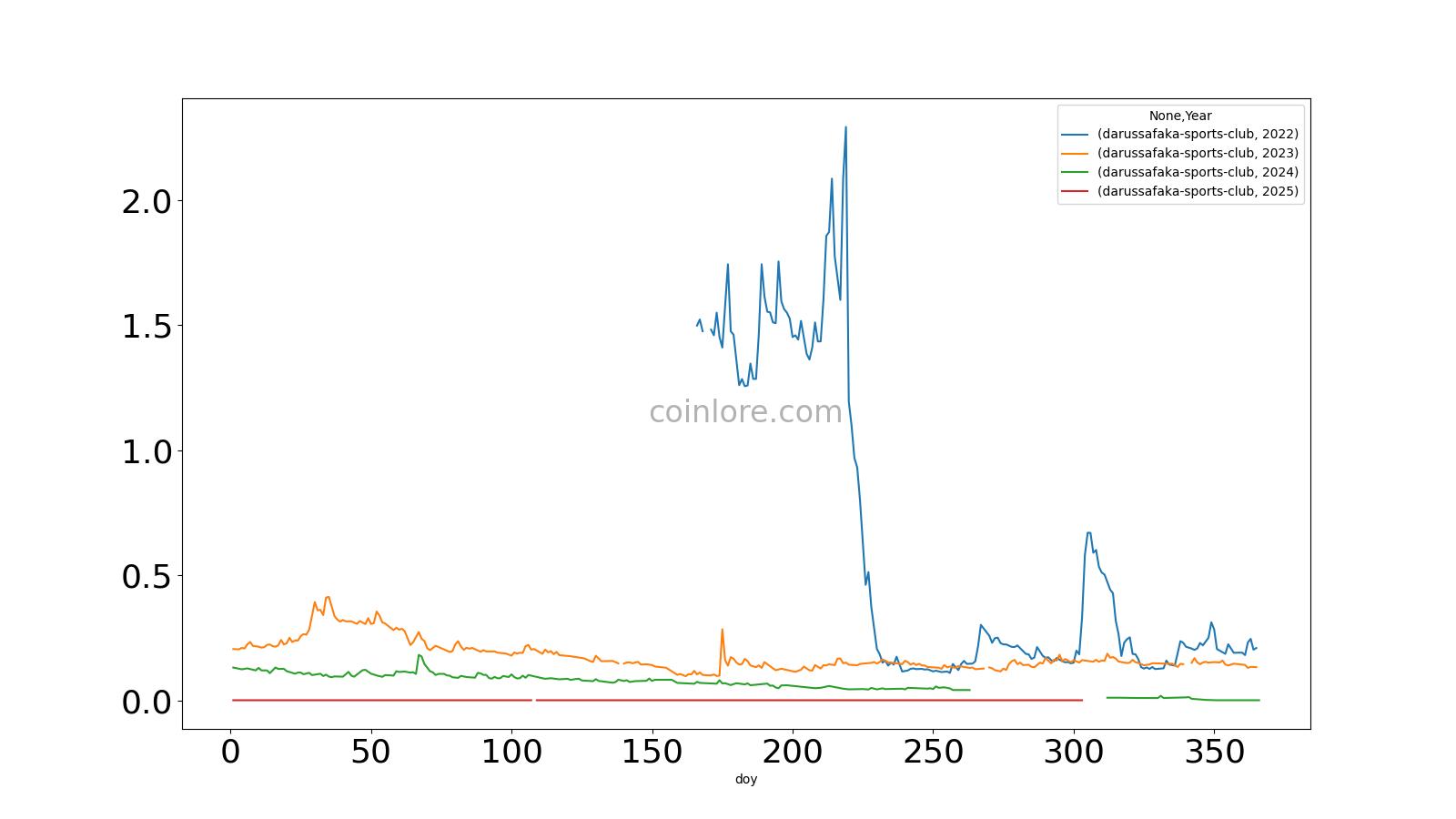 Darüşşafaka Sports Club Historical year over year chart