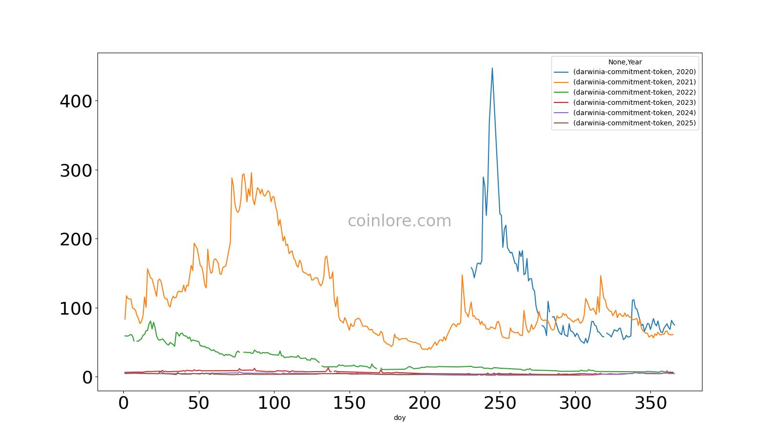 Darwinia Commitment Token Historical year over year chart