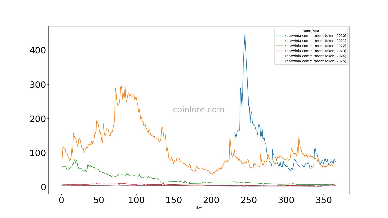 Darwinia Commitment Token Historical year over year chart