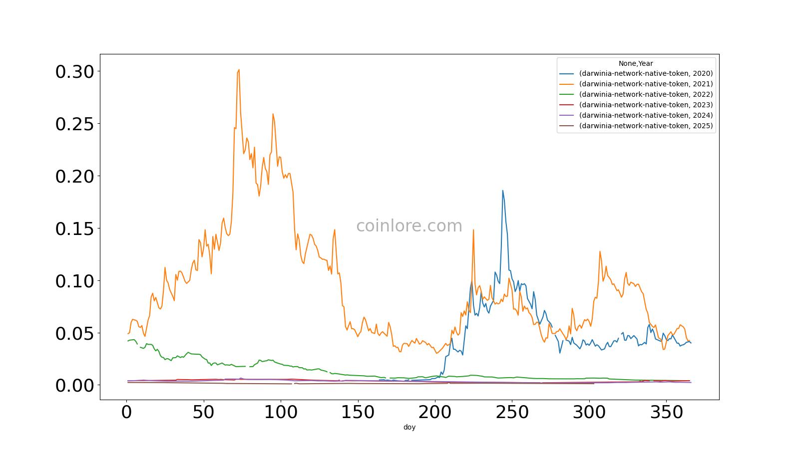 Precio año a año de Darwinia Network Native Token