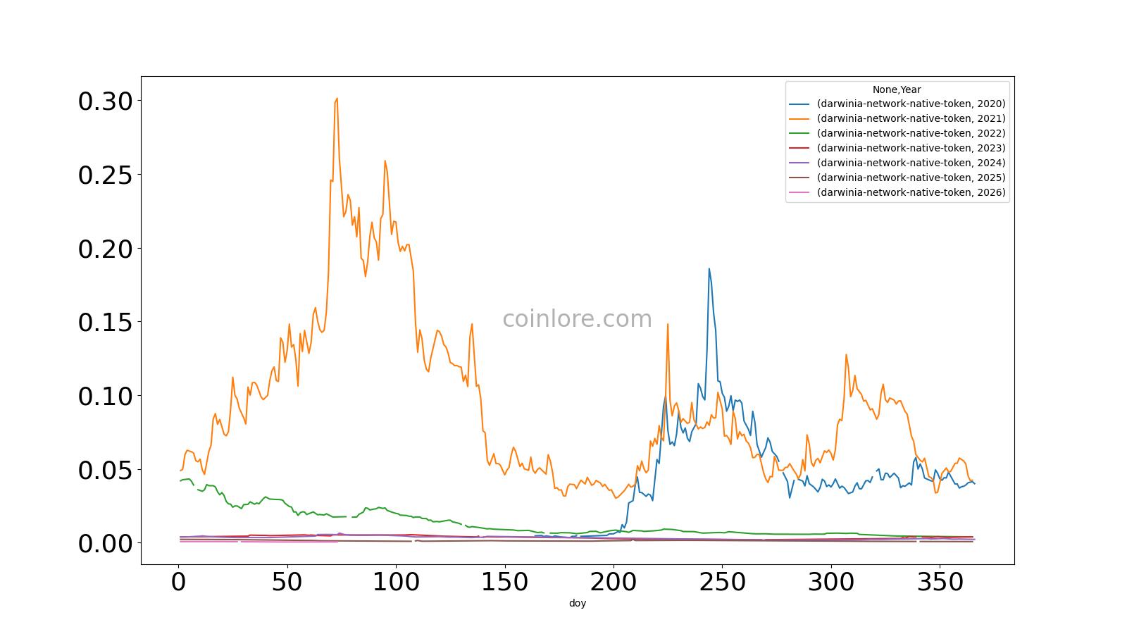 Precio año a año de Darwinia Network Native Token