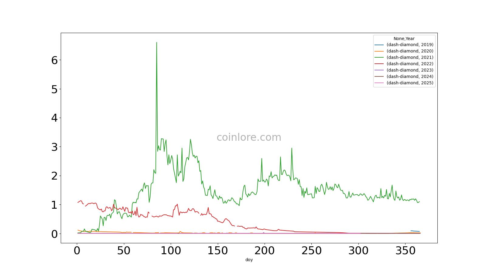 Dash Diamond Historical year over year chart