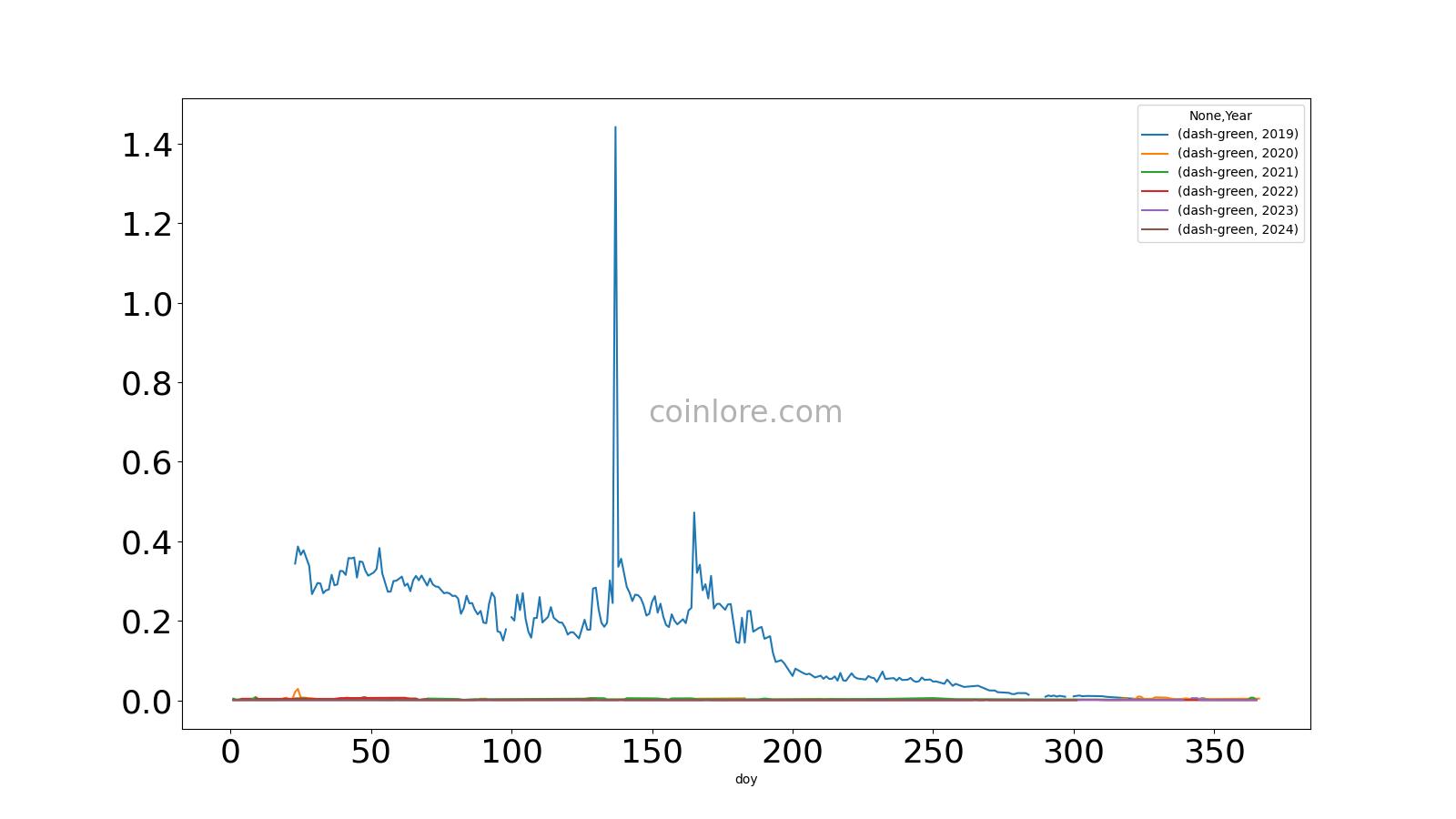 Year Over Year Dash Green Price