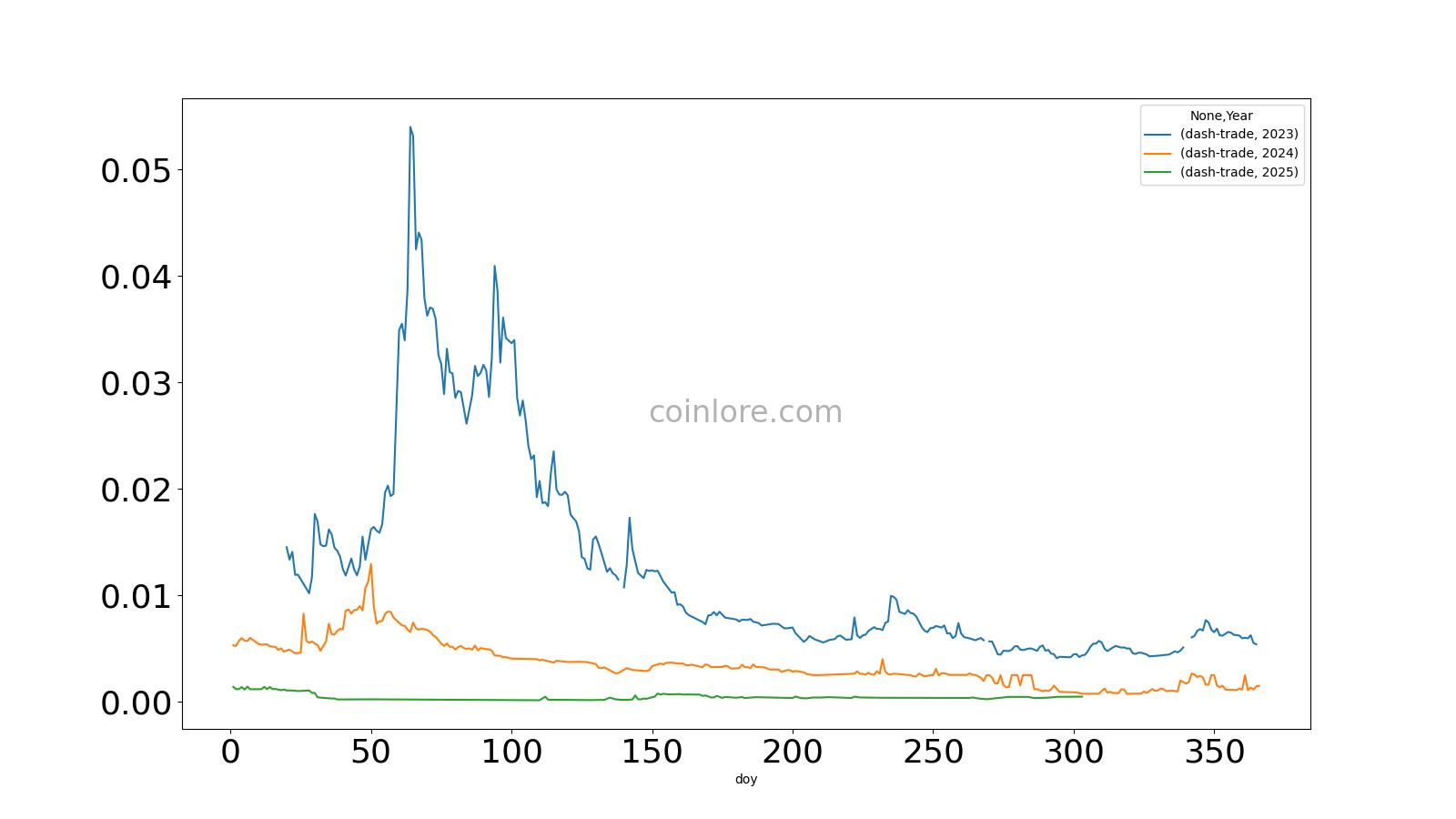 Dash 2 Trade Historical year over year chart