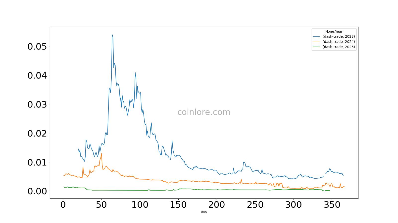 Year Over Year Dash 2 Trade Price