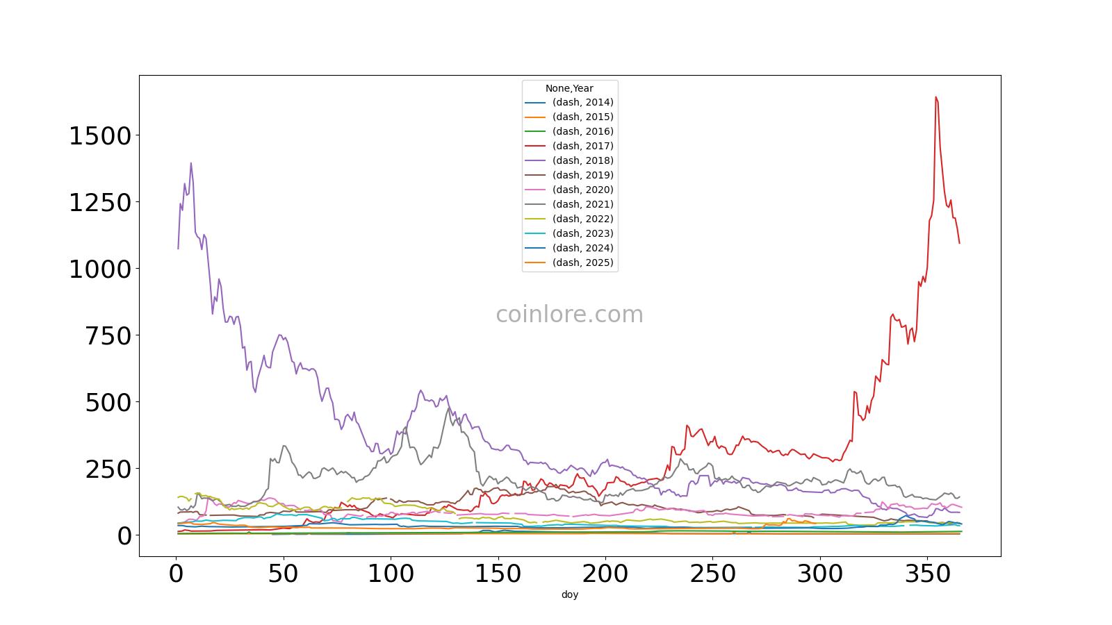 Precio año a año de Dash