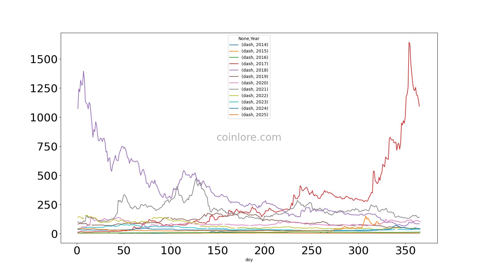 대시 Historical year over year chart