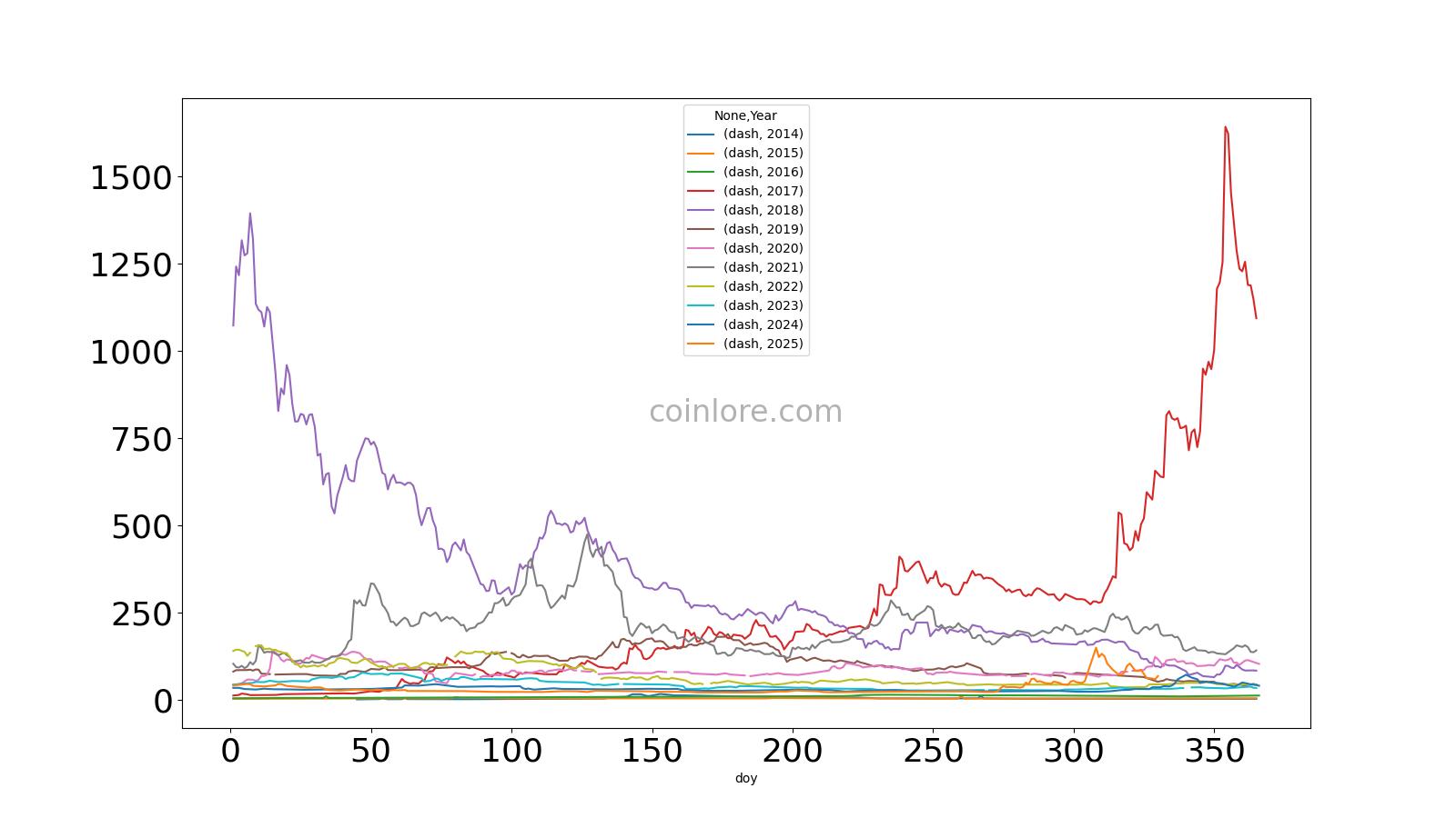 대시 Historical year over year chart