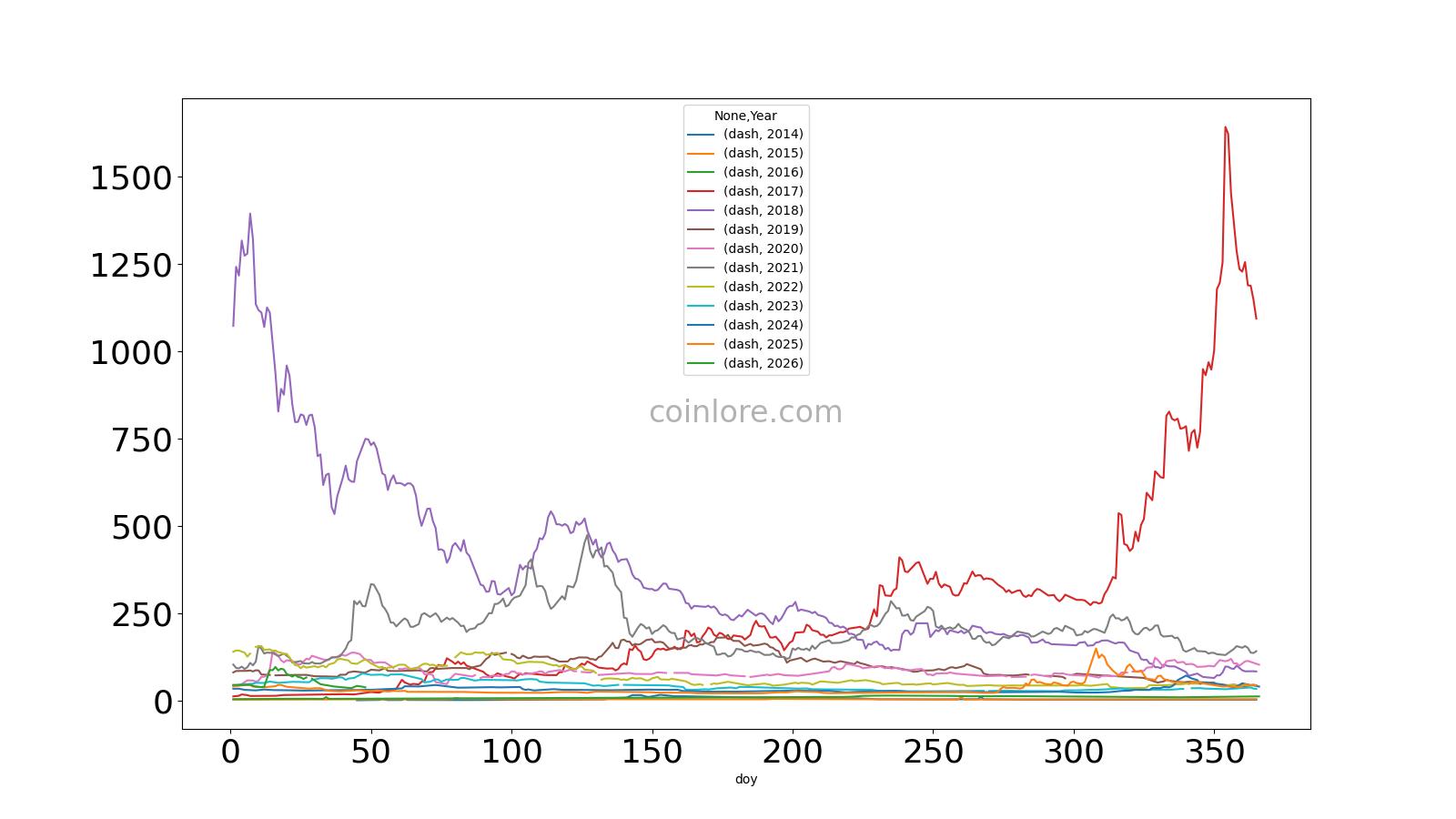 Yıl Bazında Dash Fiyatı
