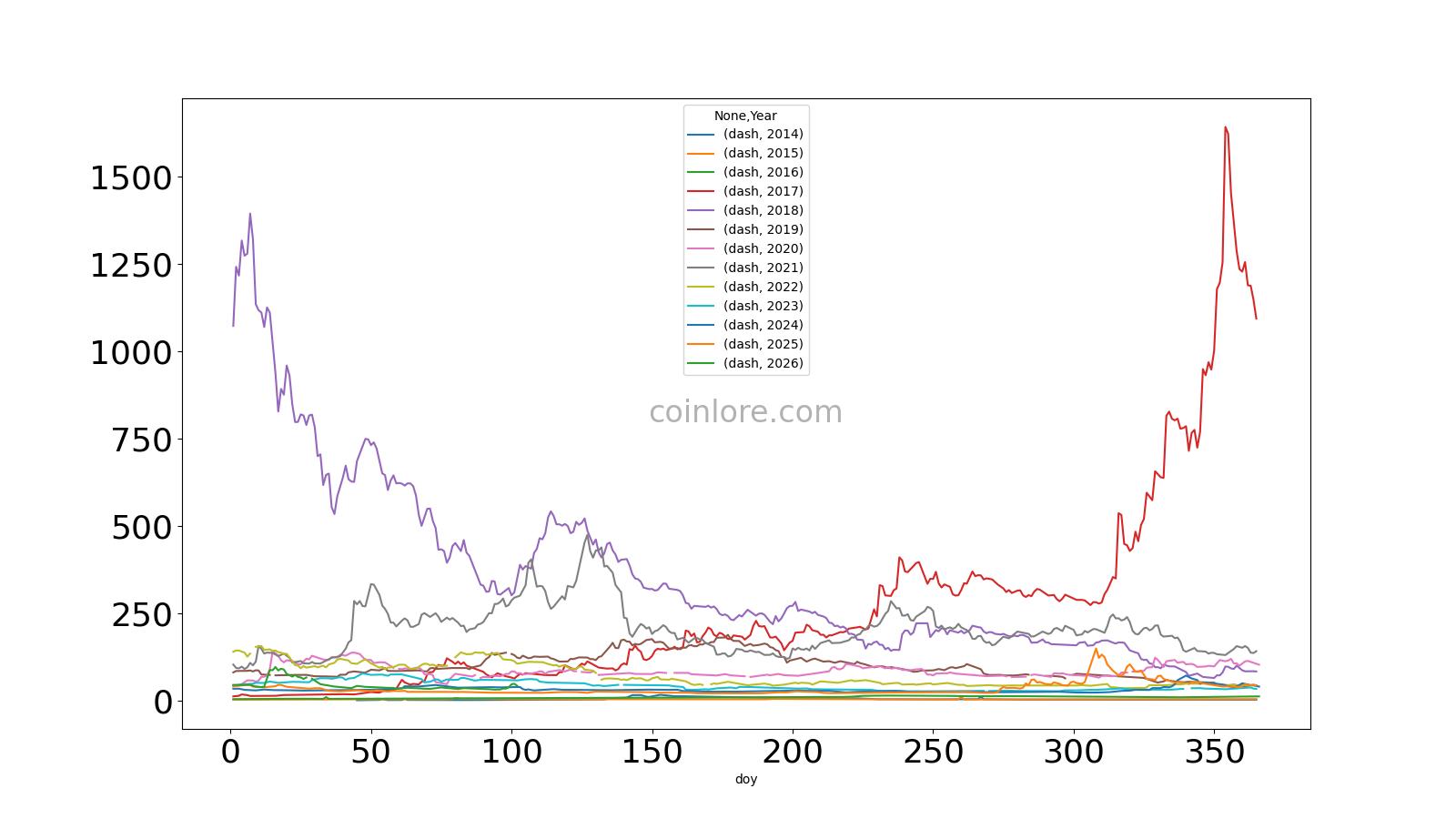 Precio año a año de Dash