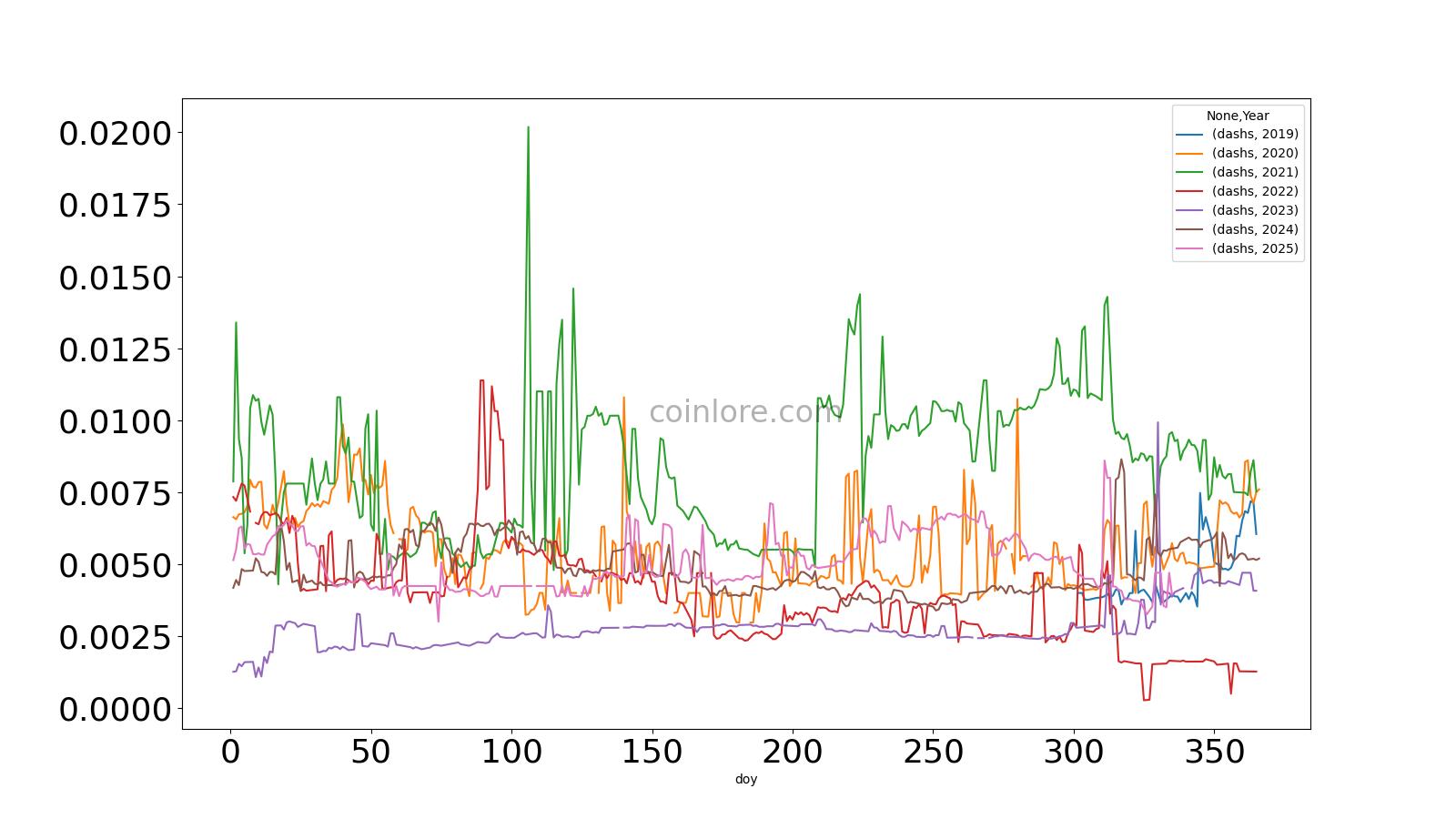Dashs Year over year price