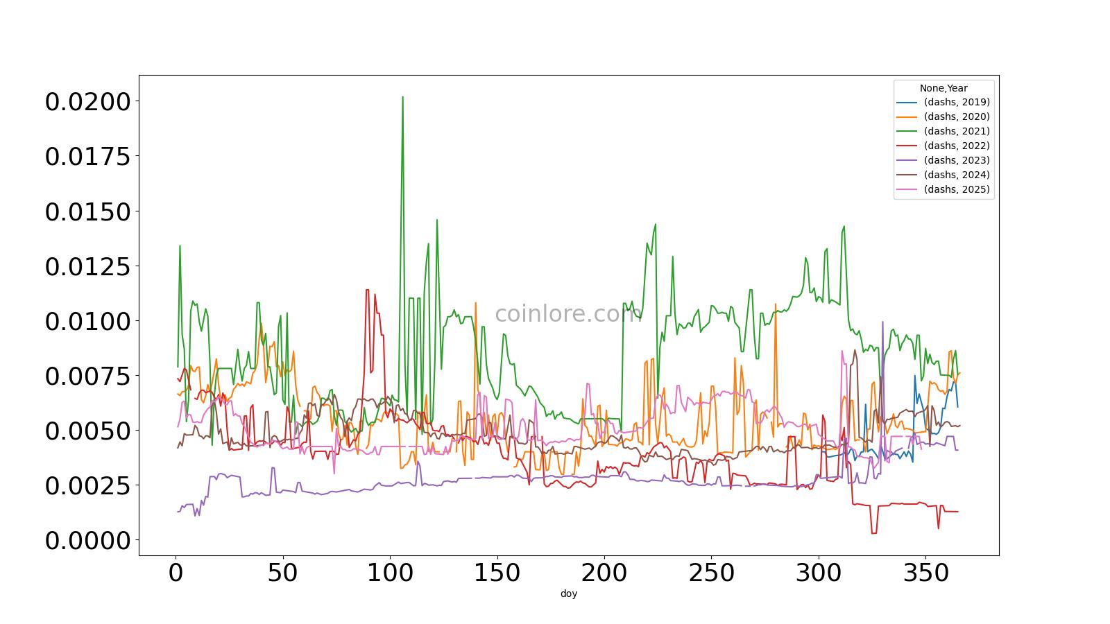 Year Over Year Dashs Price