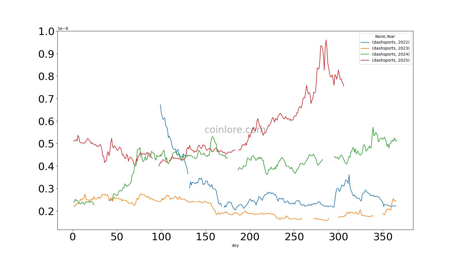 DashSports Historical year over year chart