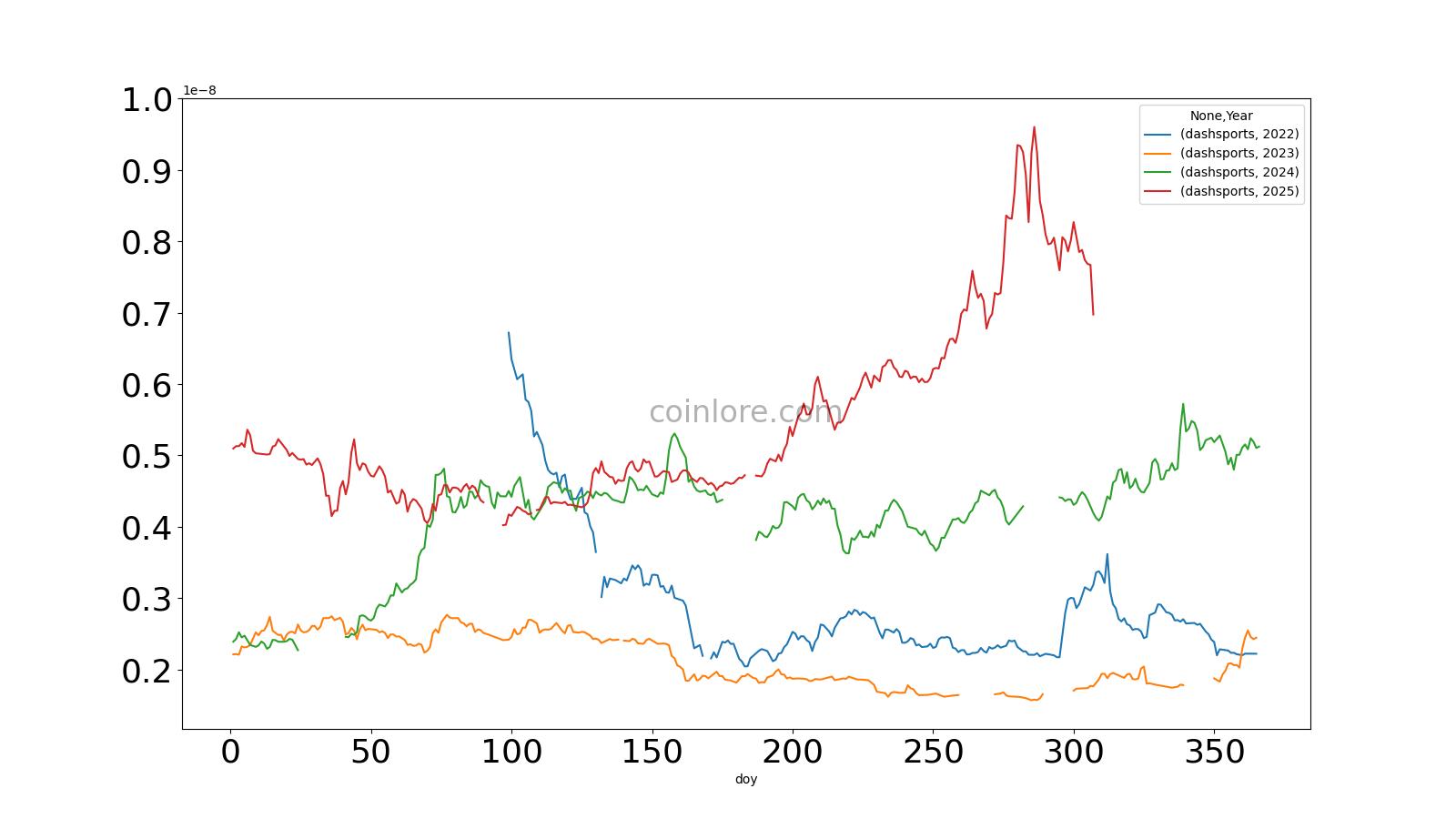 Year Over Year DashSports Price