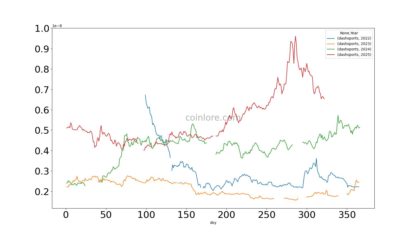 Year Over Year DashSports Price
