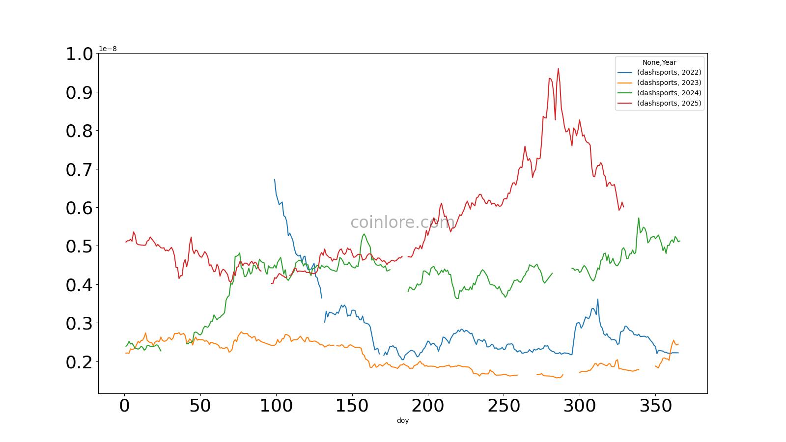 Year Over Year DashSports Price