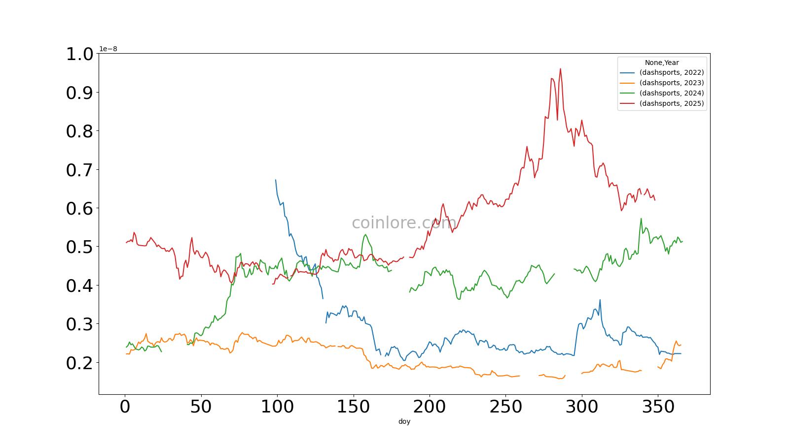 Year Over Year DashSports Price