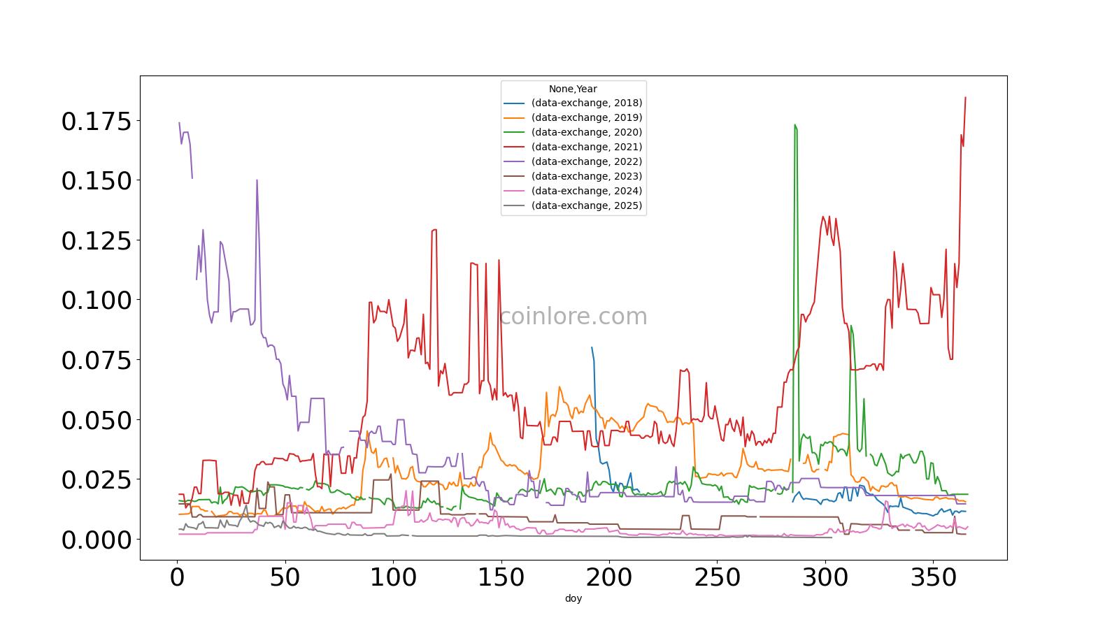 DaTa eXchange Historical year over year chart