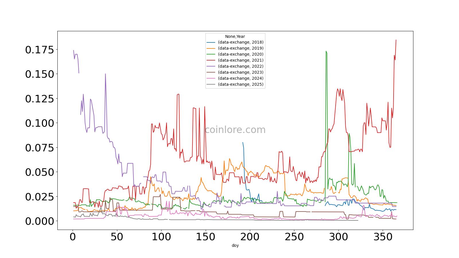 DaTa eXchange Historical year over year chart