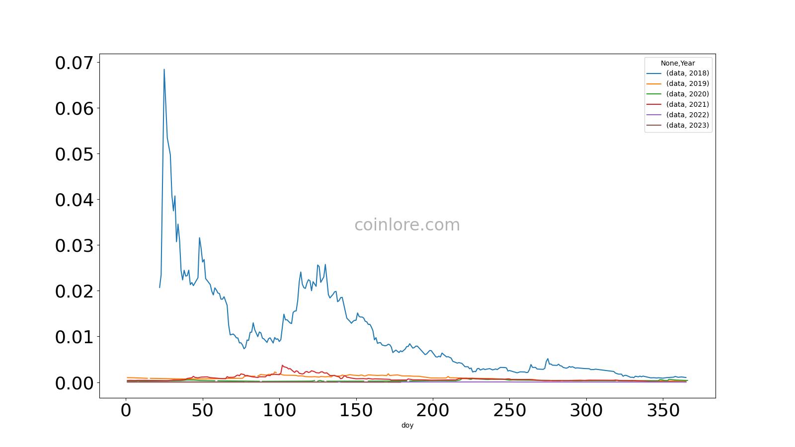 Year Over Year DATA Price