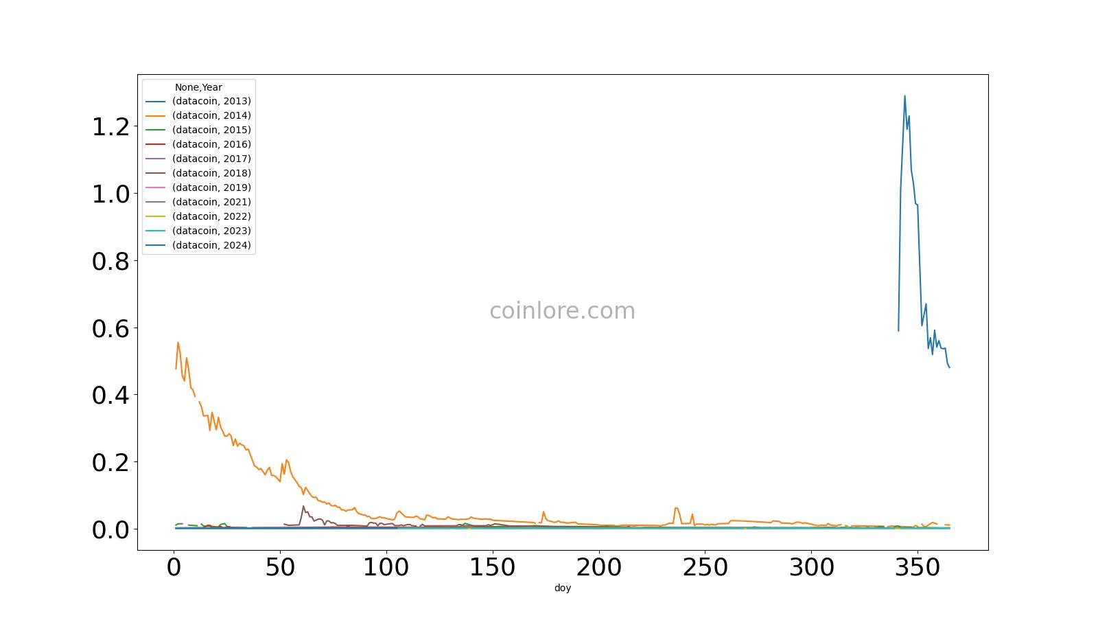 Year Over Year Datacoin Price