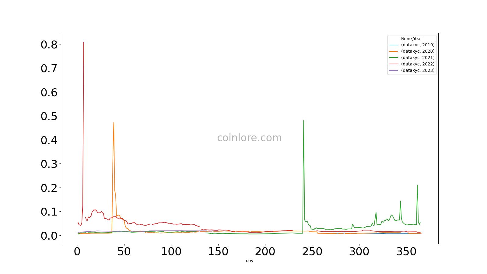 Year Over Year DataKYC Price