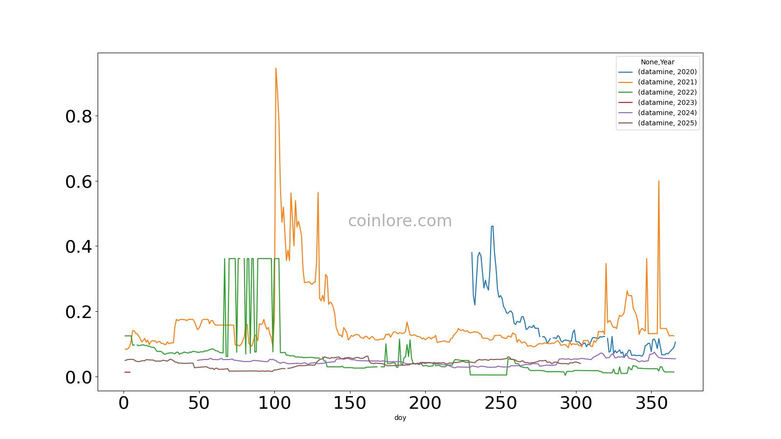 Year Over Year Datamine Price