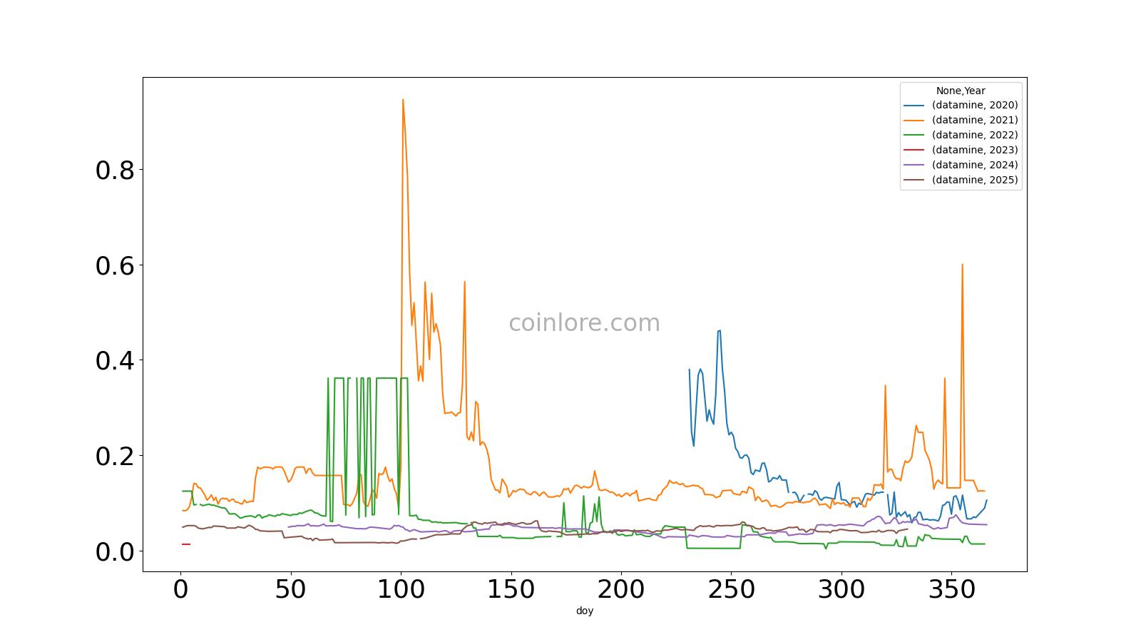 Datamine Year over year price