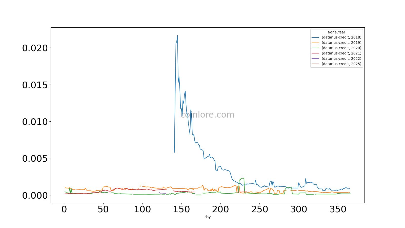 Year Over Year Datarius Credit Price