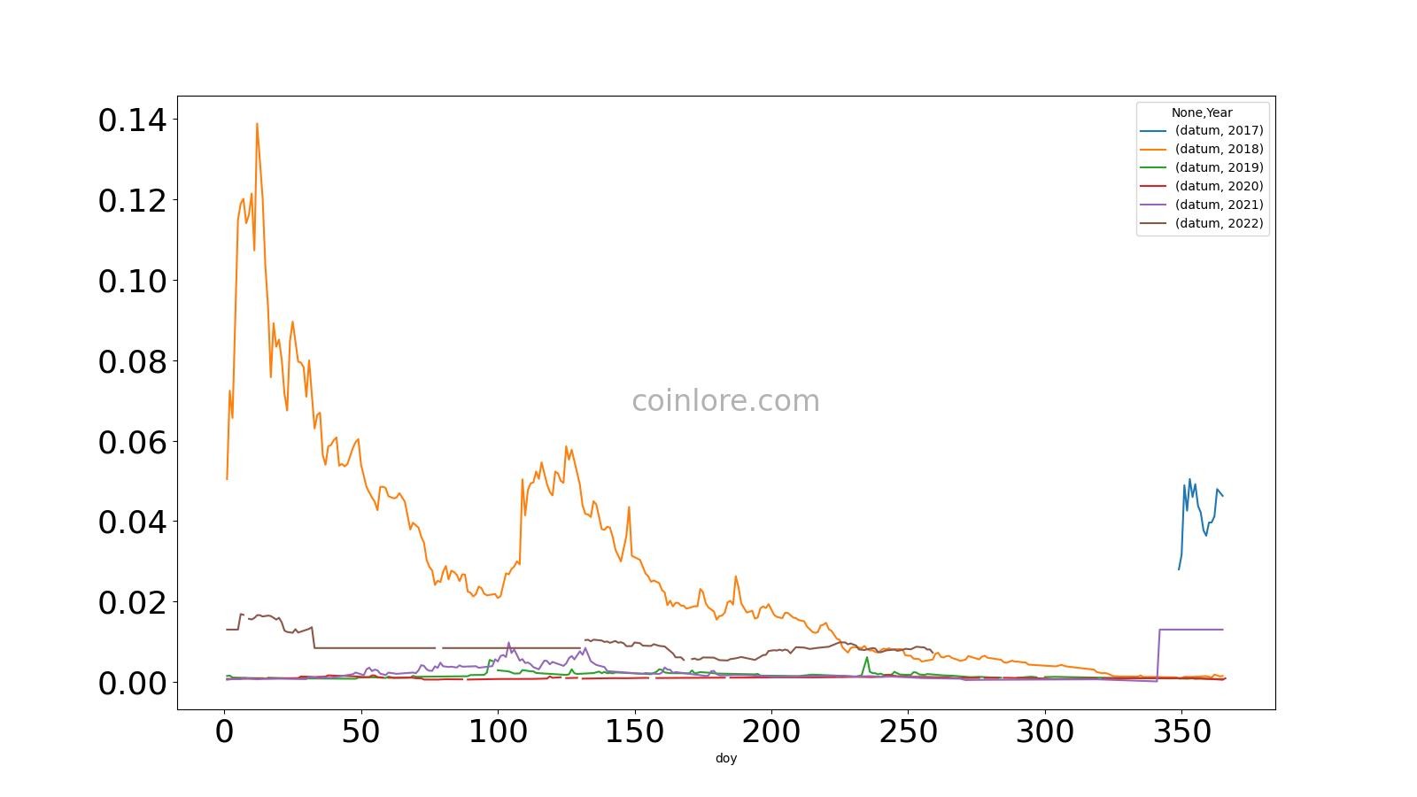 Year Over Year 데이텀 Price