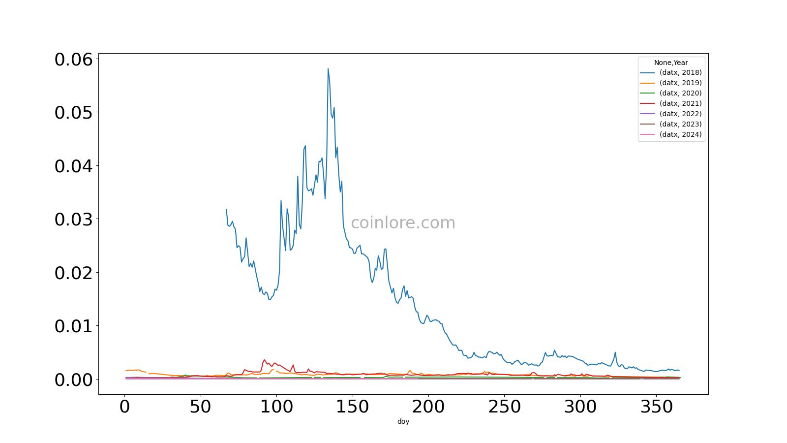 Year Over Year DATx Price