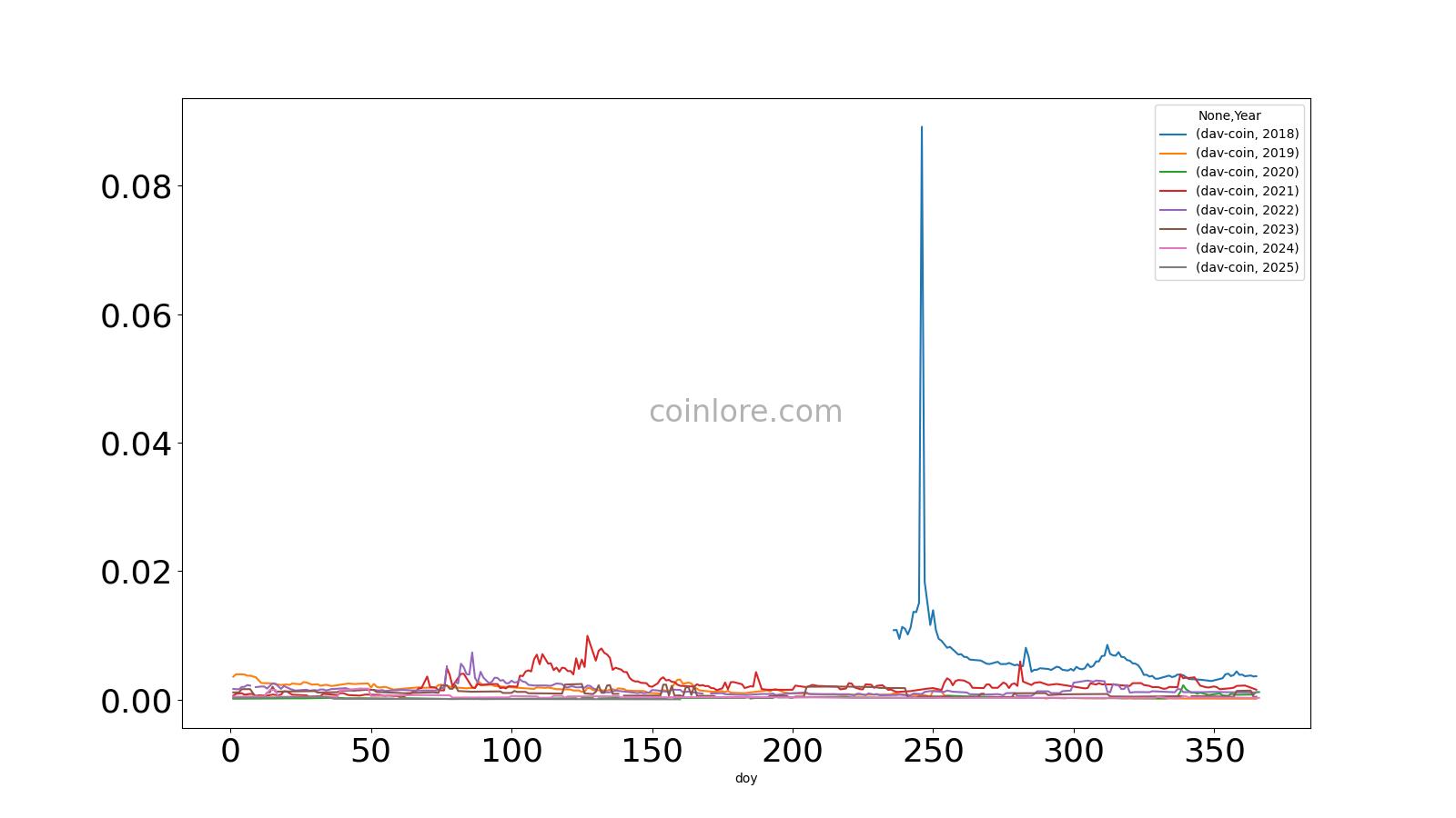 Year Over Year DAV Coin Price