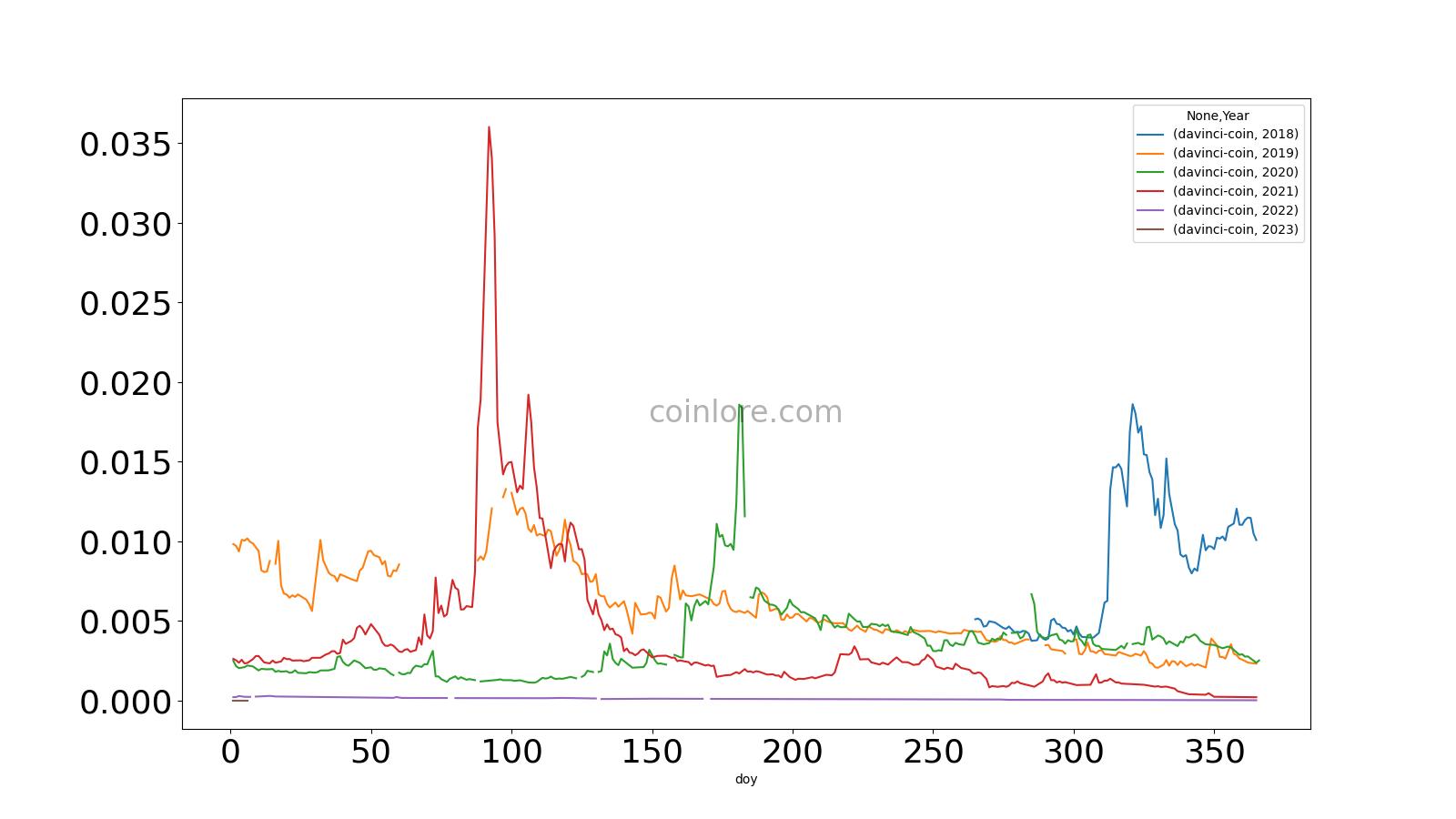 Year Over Year 다빈치 Price