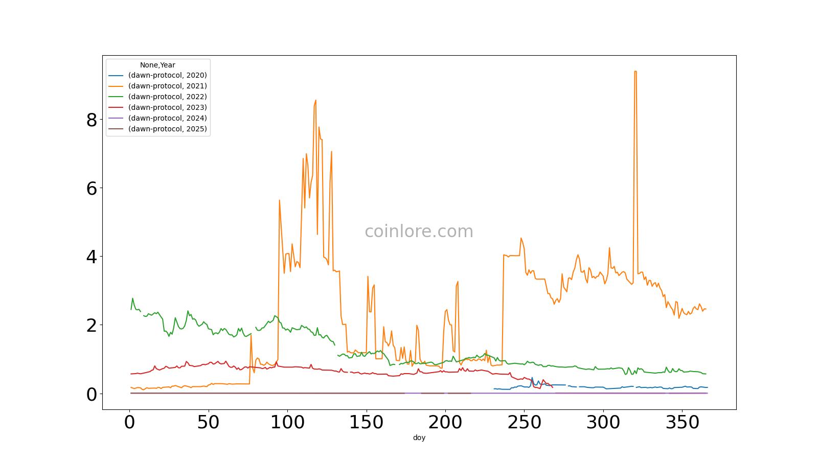 Year Over Year Dawn Protocol Price