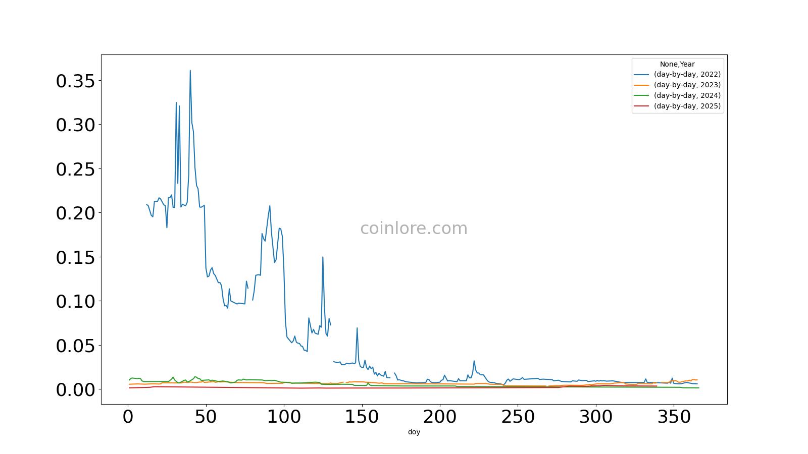 Day By Day Historical year over year chart