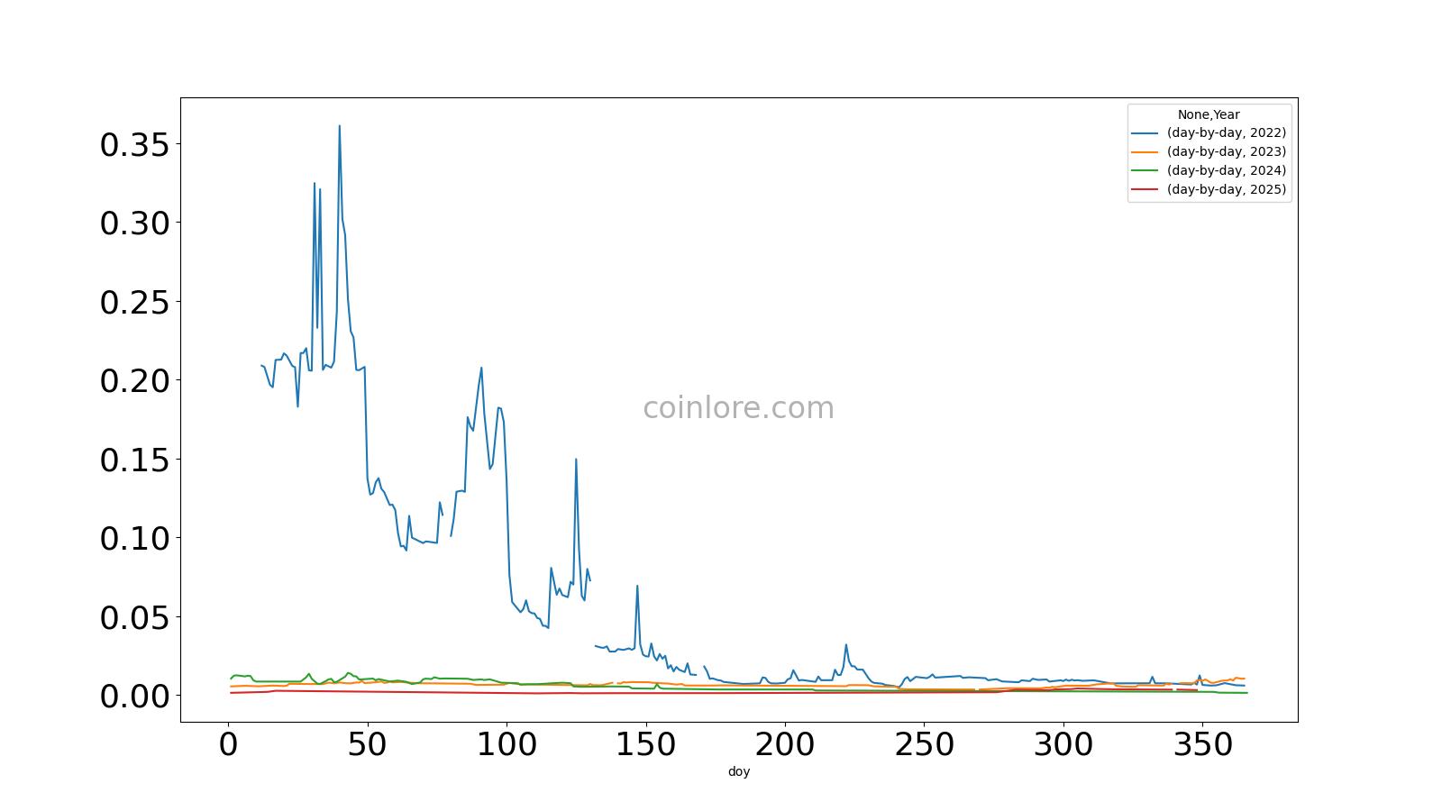 Day By Day Historical year over year chart