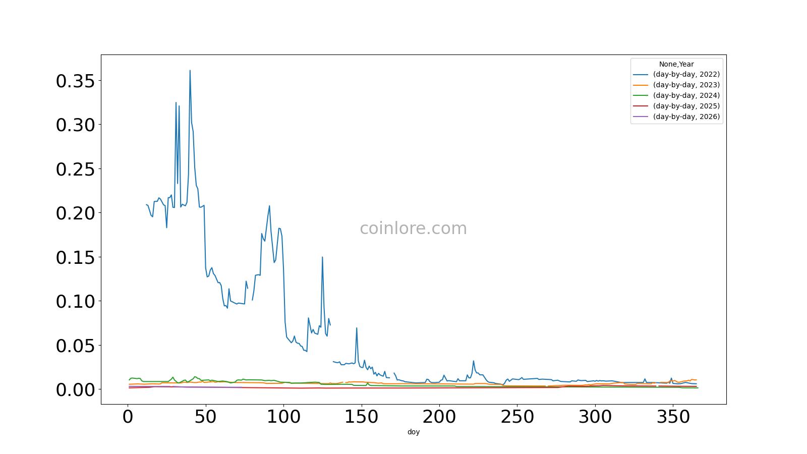 Day By Day курс год за годом