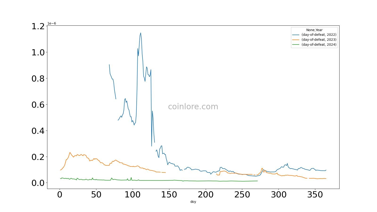 Year Over Year Day Of Defeat Price