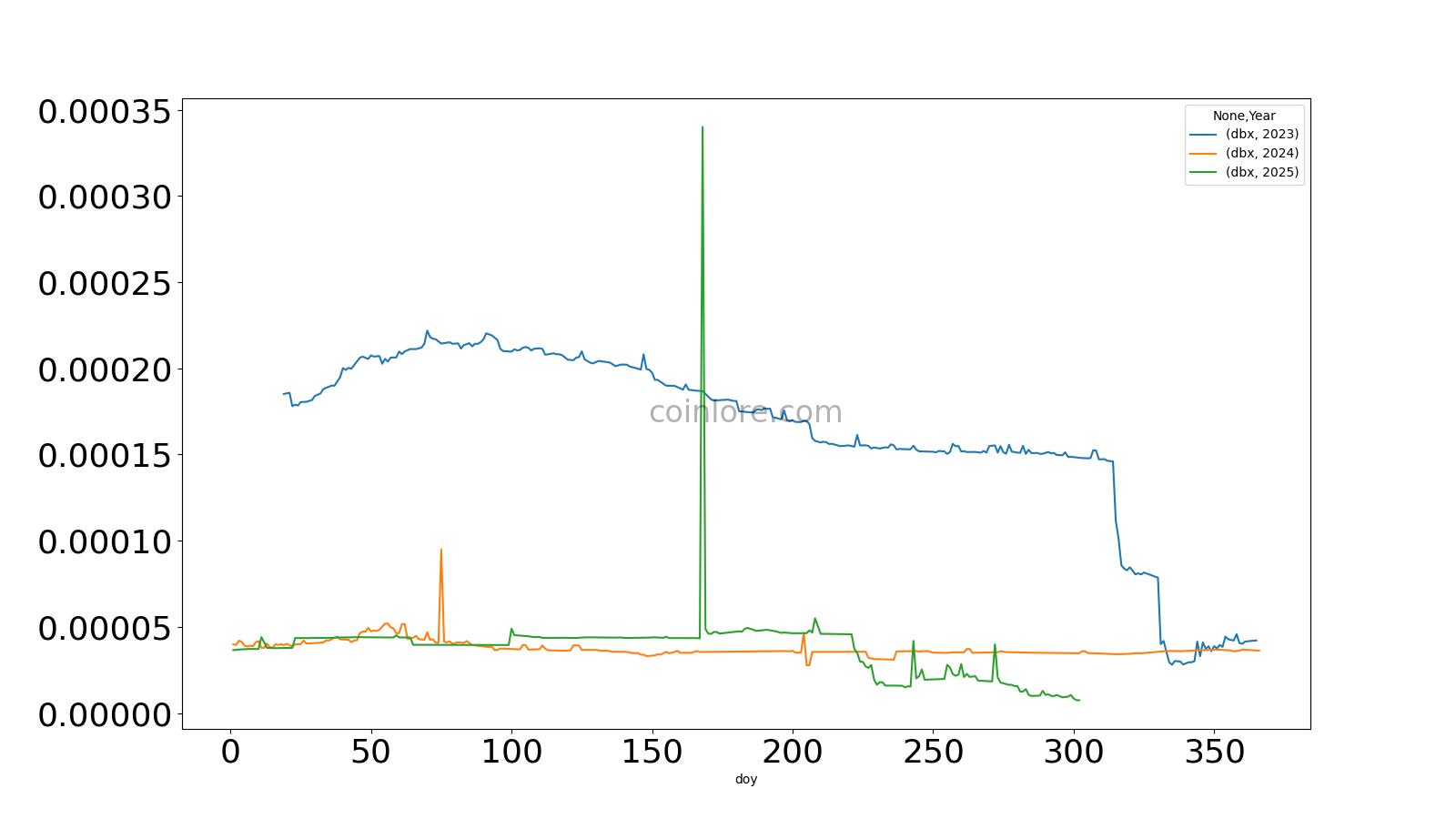 DBX Year over year price