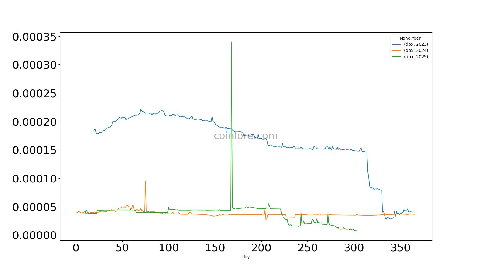 Year Over Year DBX Price