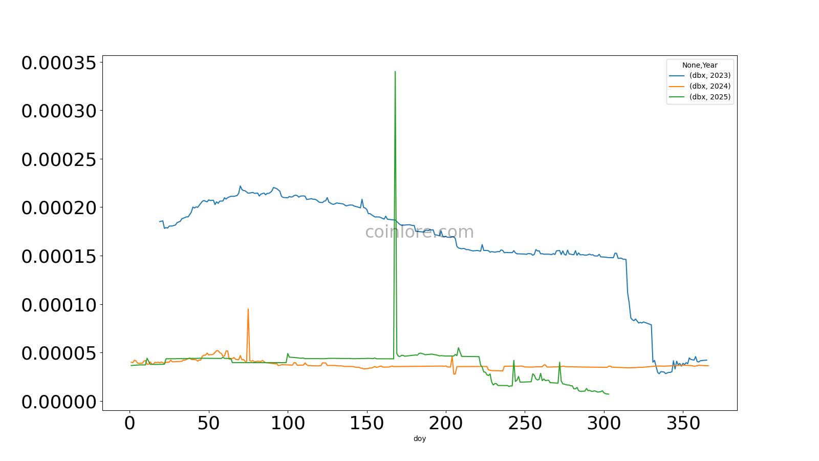 Year Over Year DBX Price