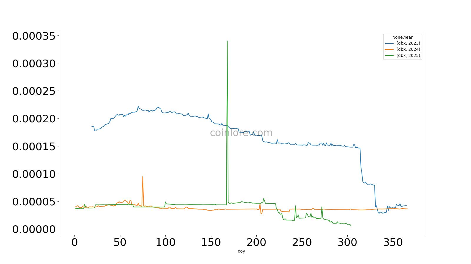 DBX Historical year over year chart