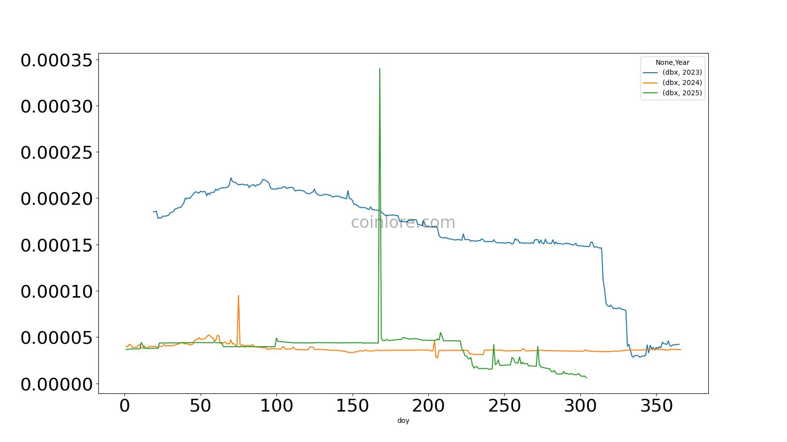 DBX Historical year over year chart