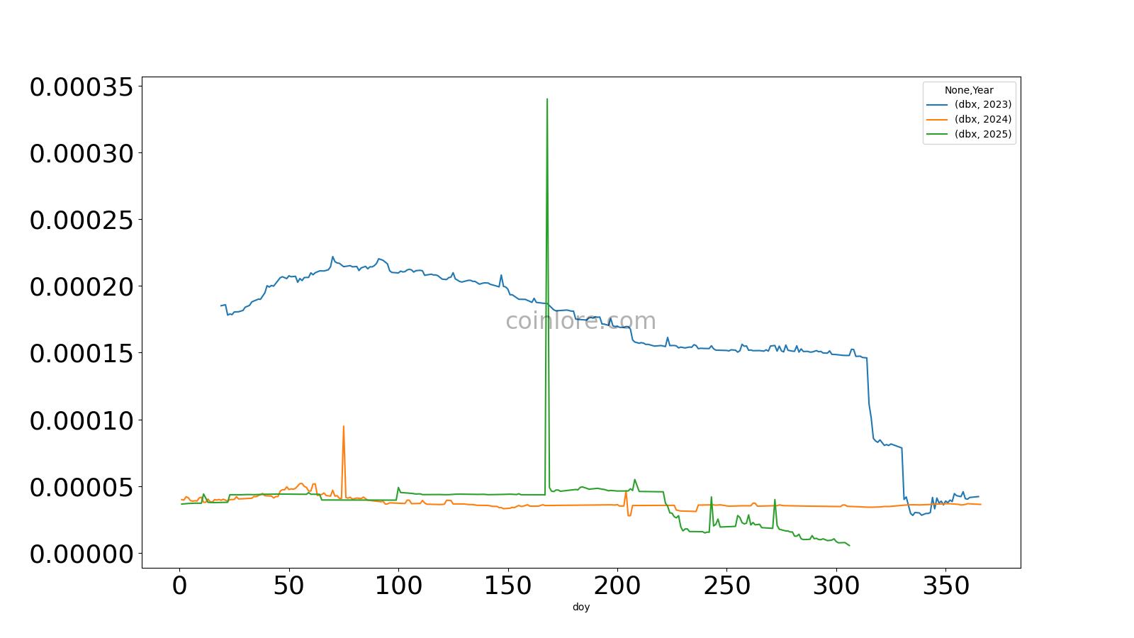 Year Over Year DBX Price